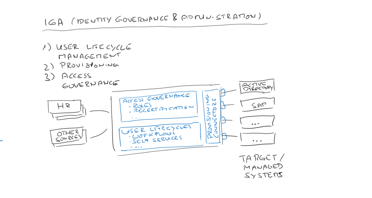 IAM Explained: IGA (Identity Governance & Administration) IAM Explained: IGA (Identity Governance & Administration)