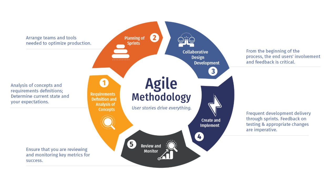 Agile software development process Agile software development process