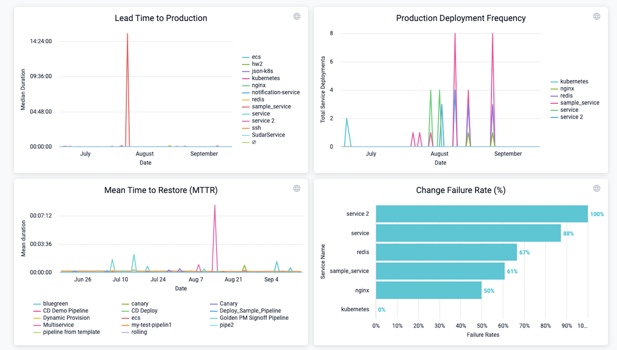 Optimizing DevOps with DORA Metrics: A Data-Driven Approach Optimizing DevOps with DORA Metrics: A Data-Driven Approach