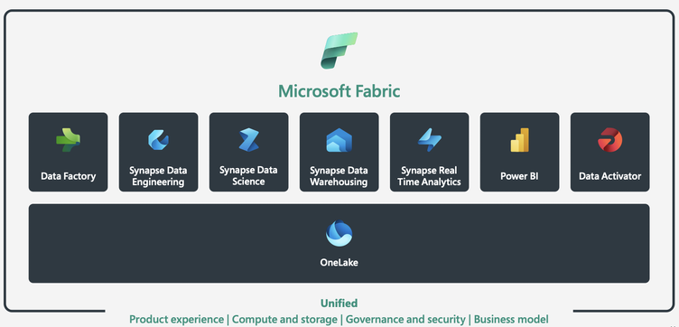 Microsoft Fabric - Transforming the Data Industry Microsoft Fabric - Transforming the Data Industry