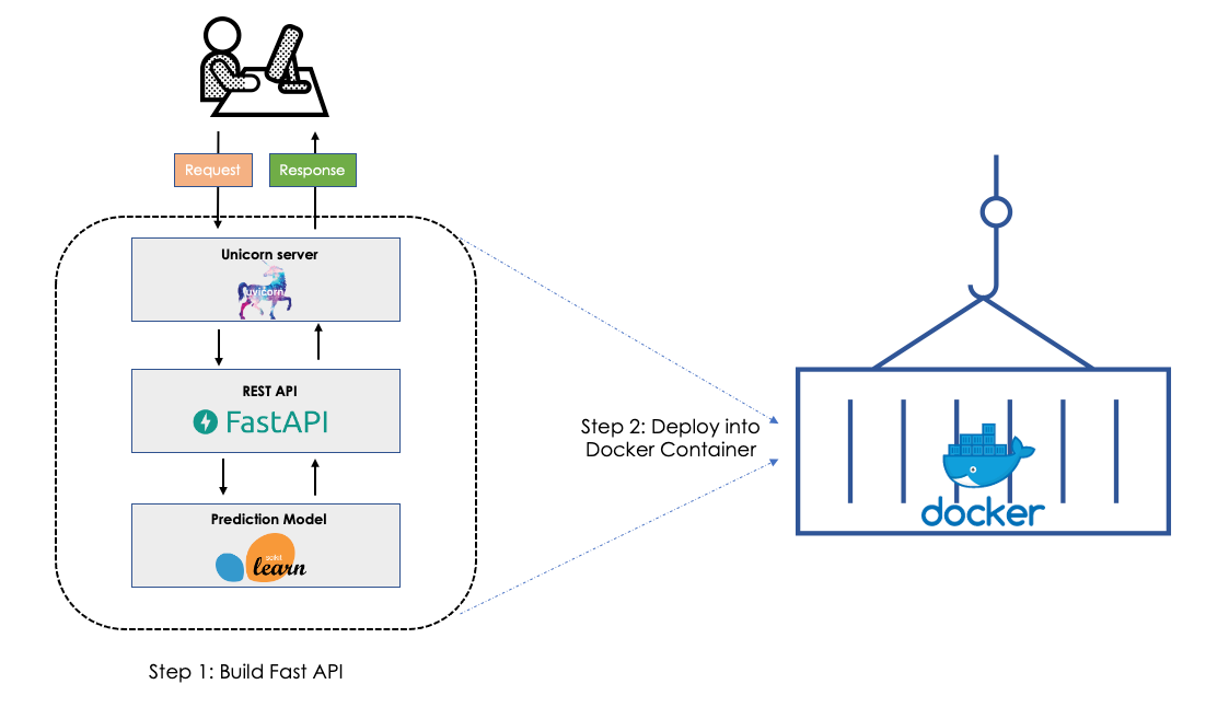 Integrating a Machine Learning Classifier into a Web Application with ... Integrating a Machine Learning Classifier into a Web Application with ...