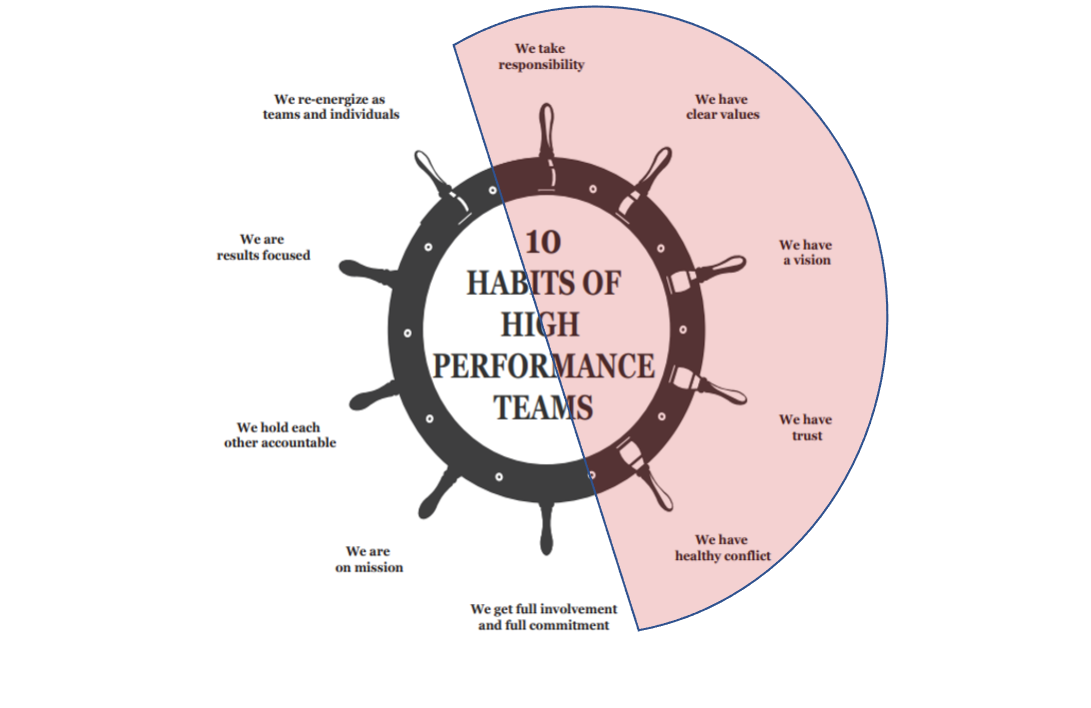 Claudia van den Boogaard on LinkedIn: 13. Team habits of High ... Claudia van den Boogaard on LinkedIn: 13. Team habits of High ...