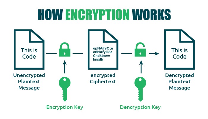 How Encryption Works How Encryption Works