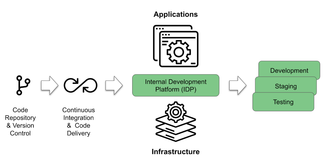 Internal Developer Platform: Tutorial, Examples & Recommendations Internal Developer Platform: Tutorial, Examples & Recommendations