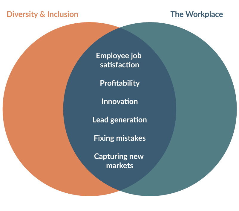 The Importance of Diversity and Inclusion in the Workplace The Importance of Diversity and Inclusion in the Workplace