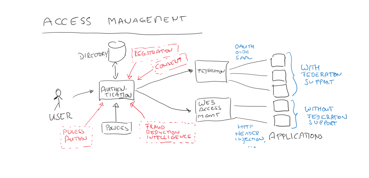 IAM Explained: Access Management IAM Explained: Access Management