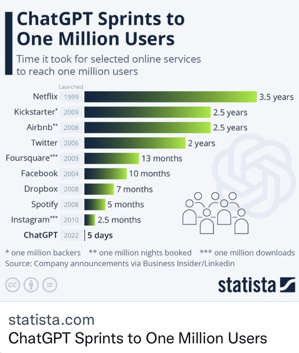 ChatGPT sprintet zu 1 Mio. Usern ChatGPT sprintet zu 1 Mio. Usern