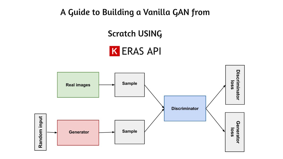 A Guide to Building a Vanilla GAN from Scratch A Guide to Building a Vanilla GAN from Scratch