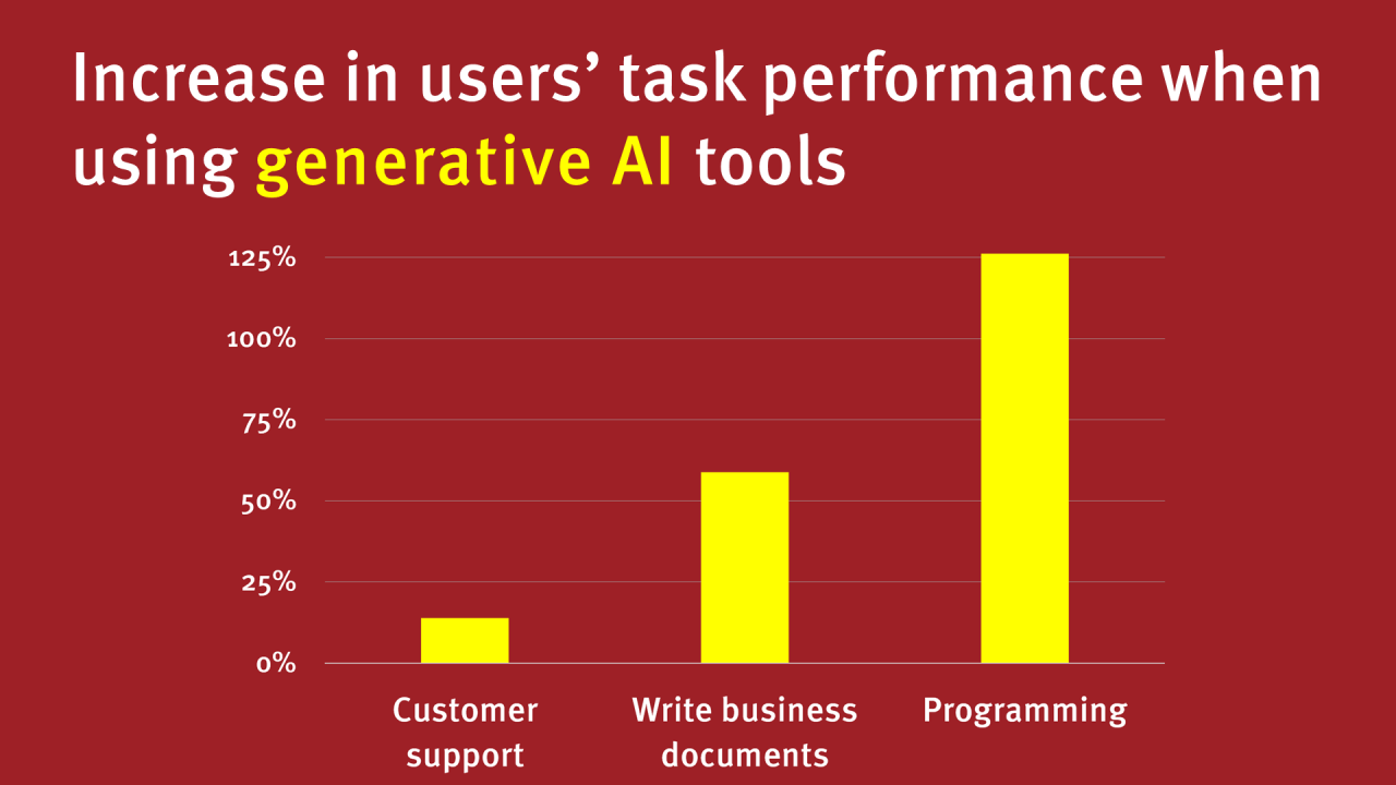 AI Vastly Improves Productivity for Business Users and Reduces Skill Gaps AI Vastly Improves Productivity for Business Users and Reduces Skill Gaps