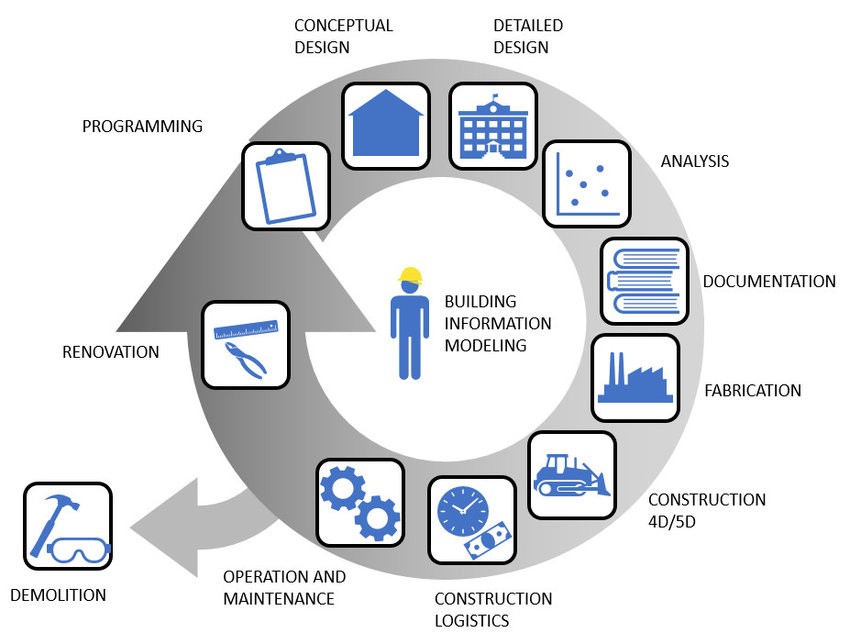 The Impact of Building Information Modeling (BIM) on the Construction ... The Impact of Building Information Modeling (BIM) on the Construction ...