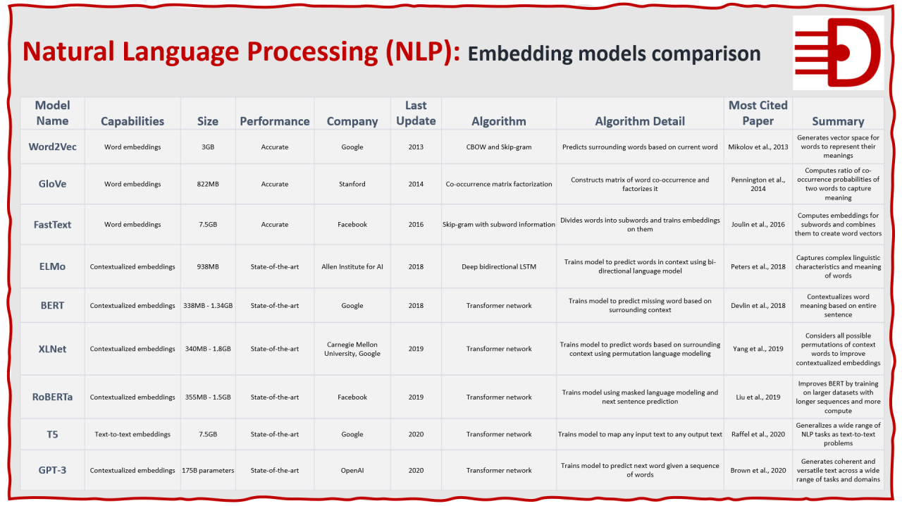 Embedding Models Embedding Models