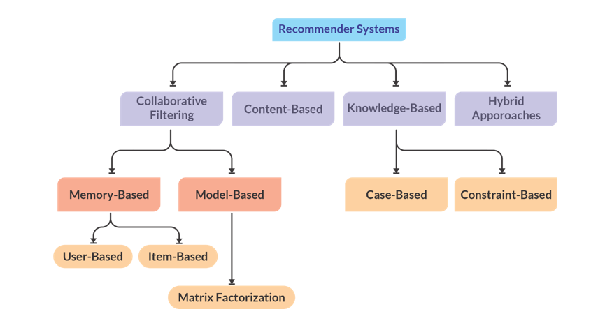 Classification of Recommender Systems Classification of Recommender Systems