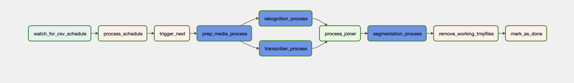 Automating FAST Segmentation with Apache Airflow and AWS Automating FAST Segmentation with Apache Airflow and AWS