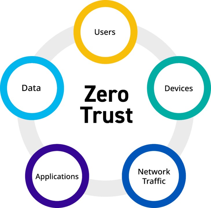 Zero-Trust Security by Sanjay K Mohindroo Zero-Trust Security by Sanjay K Mohindroo