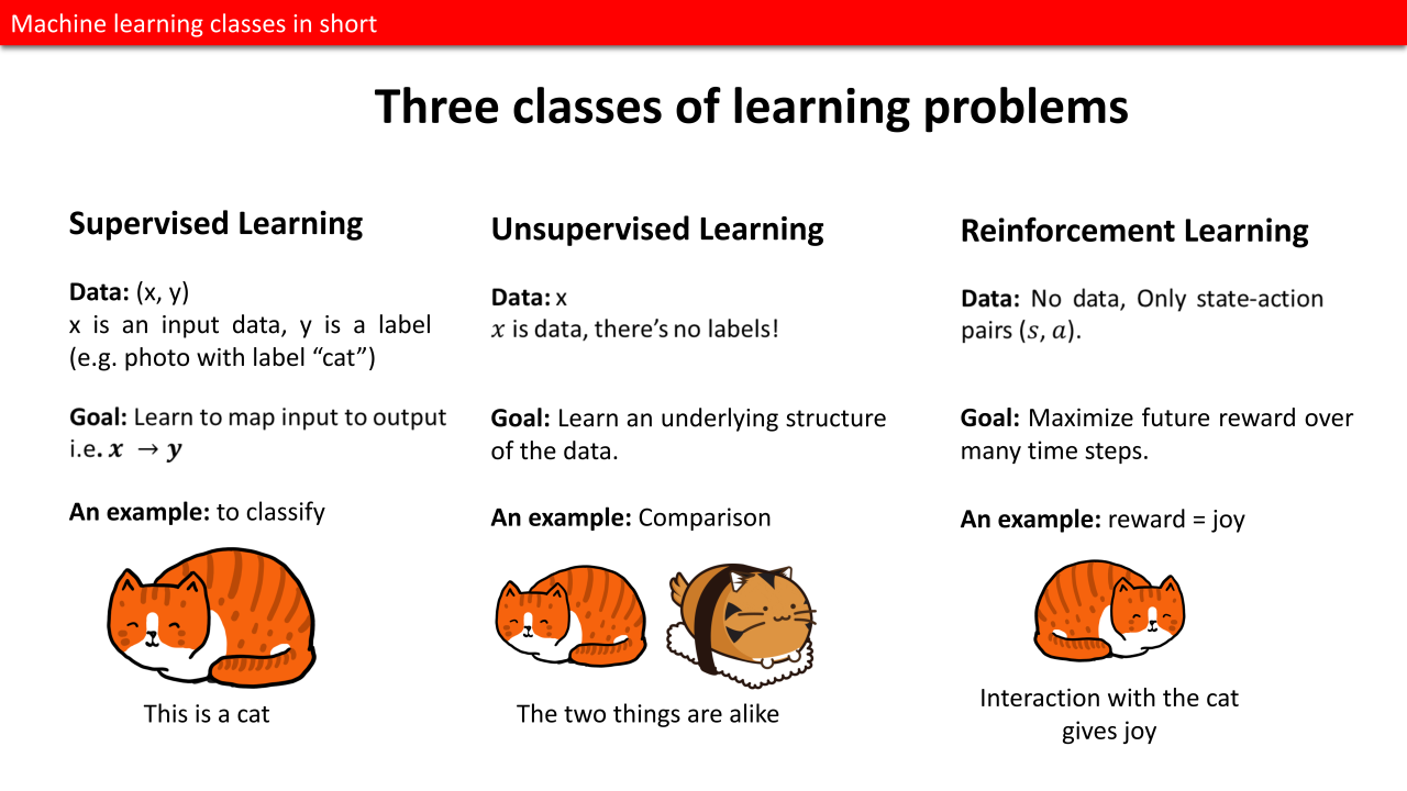 Decoding Machine Learning: Supervised, Unsupervised, and Reinforcement ... Decoding Machine Learning: Supervised, Unsupervised, and Reinforcement ...