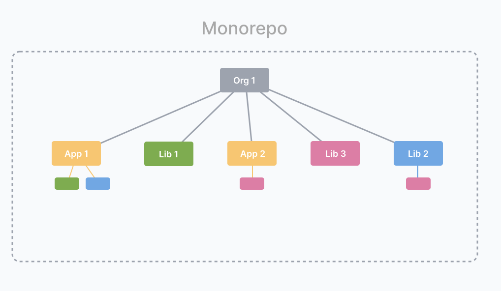 Monorepos and NX Monorepos and NX
