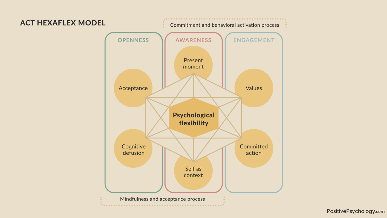 ACT: A Mindful Approach to Problem-Solving ACT: A Mindful Approach to Problem-Solving