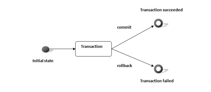 Mastering Exception Handling and Transaction Rollbacks Mastering Exception Handling and Transaction Rollbacks