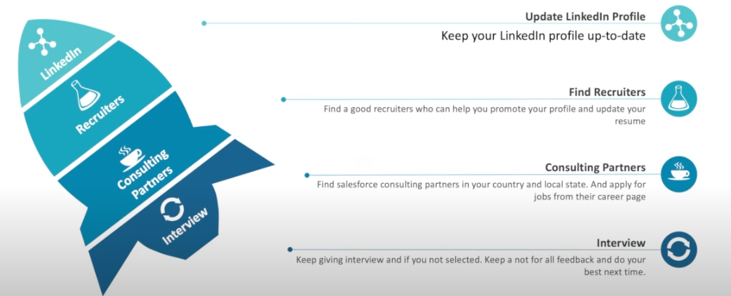 Get Ready for Salesforce Job and Interview Get Ready for Salesforce Job and Interview