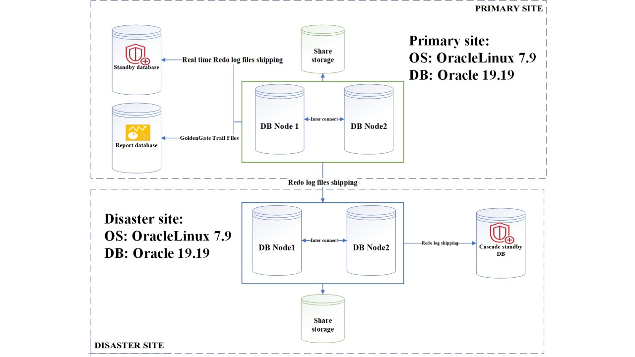 Setting up a Disaster Recovery Site with Oracle Database Tools and ... Setting up a Disaster Recovery Site with Oracle Database Tools and ...