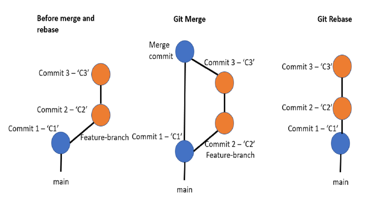 What is 'git merge'? Difference between 'git merge' and 'git rebase' What is 'git merge'? Difference between 'git merge' and 'git rebase'