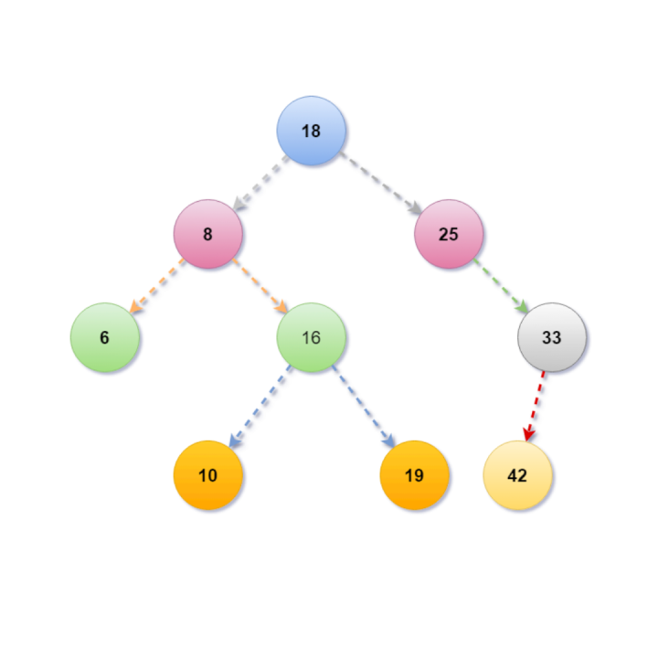 Créer et manipuler un arbre de recherche binaire en C# Créer et manipuler un arbre de recherche binaire en C#