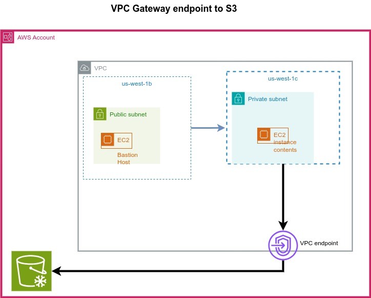 Ditch the internet! ♀️ VPC endpoints are the secret weapon for secure ... Ditch the internet! ♀️ VPC endpoints are the secret weapon for secure ...