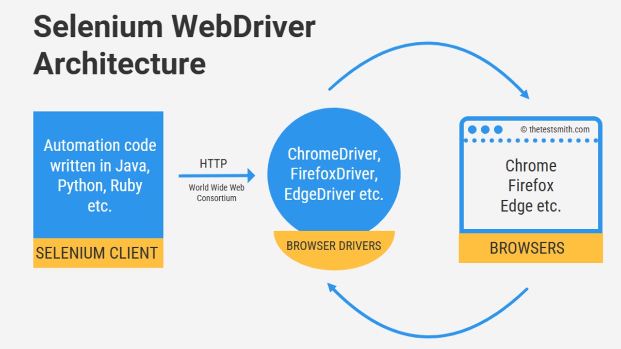 Understanding Selenium WebDriver Architecture with Examples Understanding Selenium WebDriver Architecture with Examples