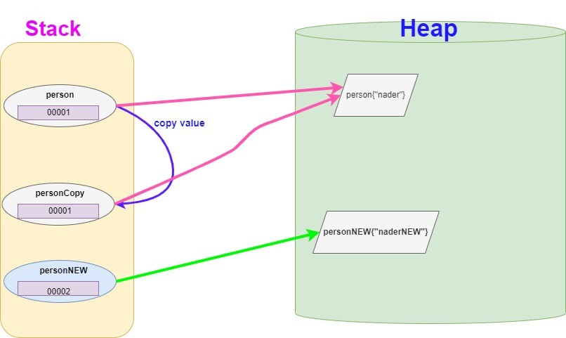 Java - Passing by Value or Reference? Java - Passing by Value or Reference?