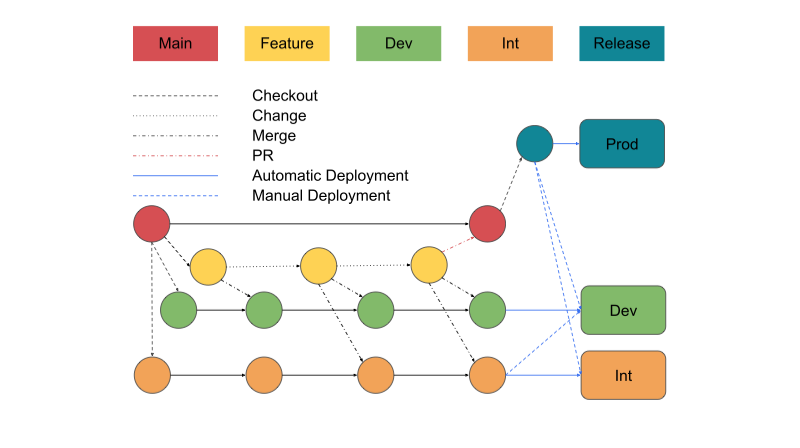 MySQL Schema Change Management and Feature Branching MySQL Schema Change Management and Feature Branching
