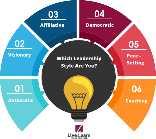 Leadership Styles Diagram Leadership Styles Diagram