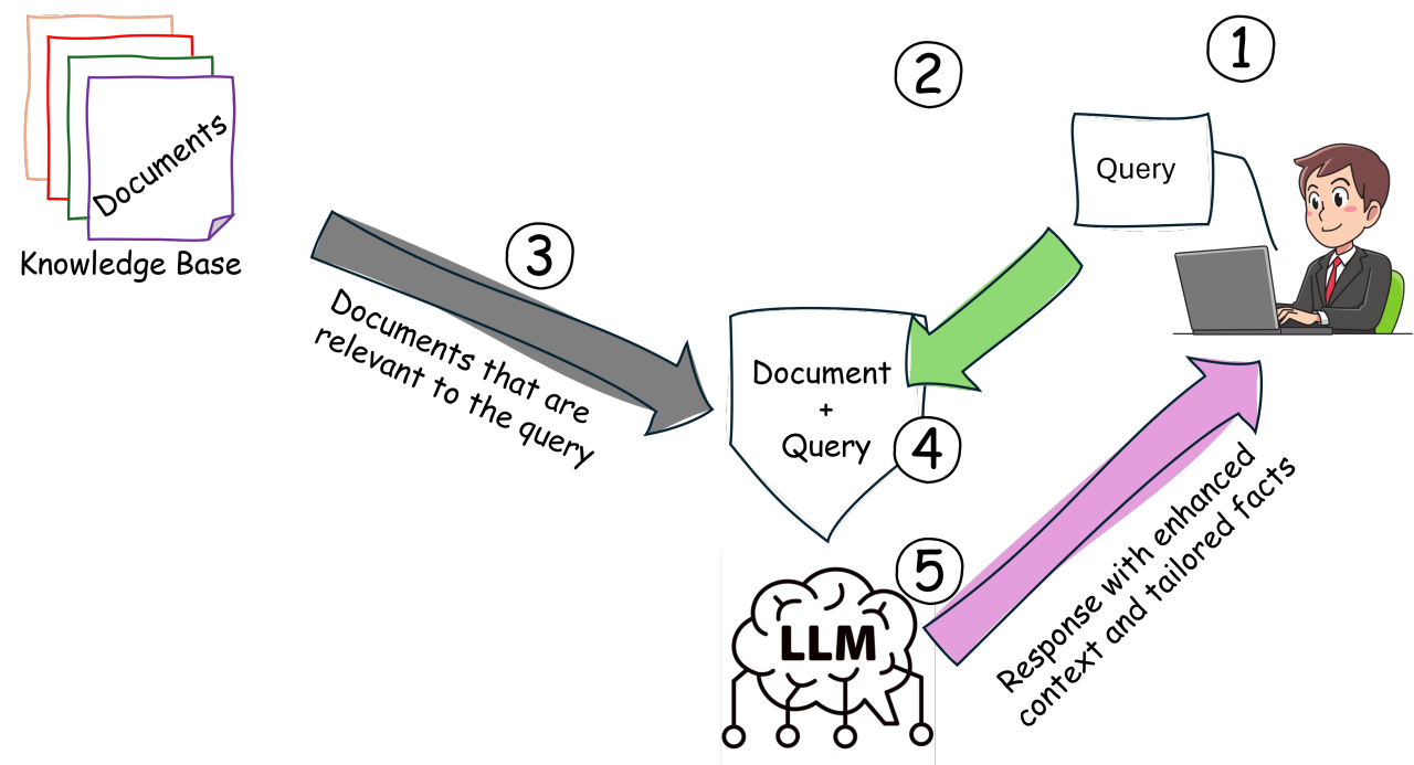 Demystifying Retrieval Augmented Generation (RAG) Demystifying Retrieval Augmented Generation (RAG)