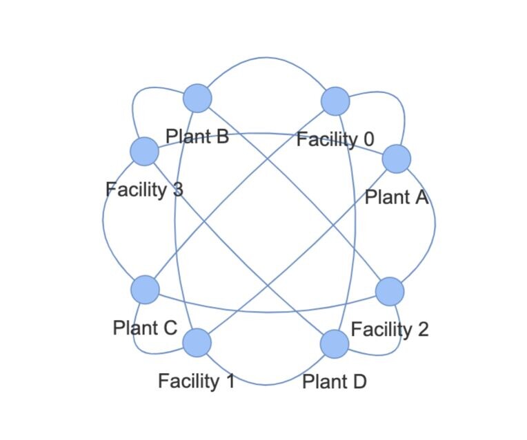 Cost Optimisation in Supply Chains Cost Optimisation in Supply Chains