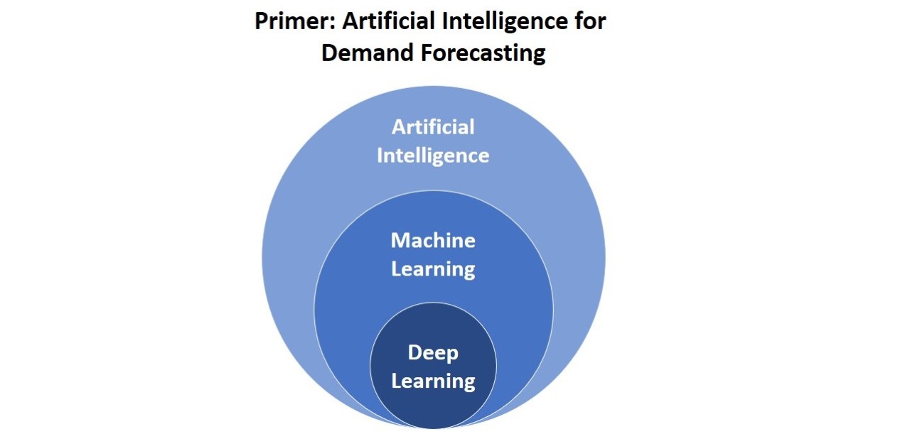 Primer: Artificial Intelligence for Demand Forecasting Primer: Artificial Intelligence for Demand Forecasting