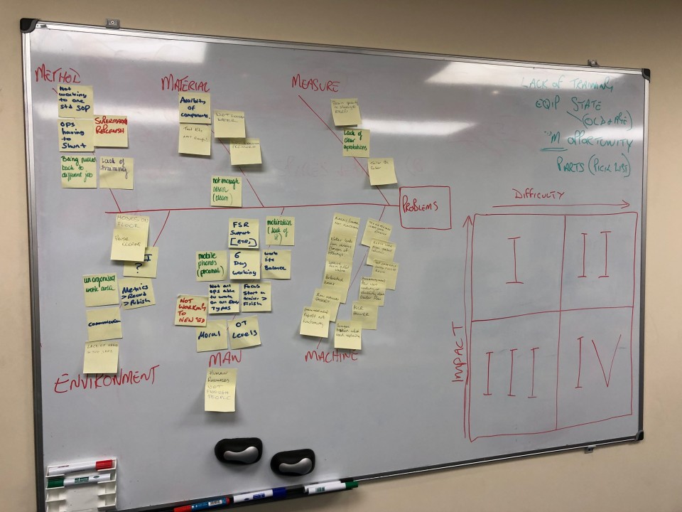 Unleashing the Power of Fishbone Diagrams and Post-Its in Workplace ... Unleashing the Power of Fishbone Diagrams and Post-Its in Workplace ...