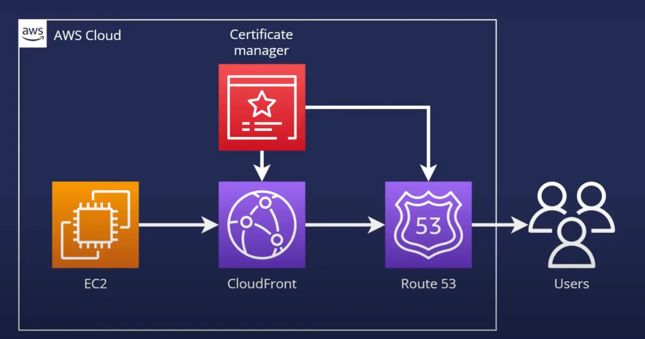AWS CloudFront + EC2 (Single instance only) ? Not a problem AWS CloudFront + EC2 (Single instance only) ? Not a problem