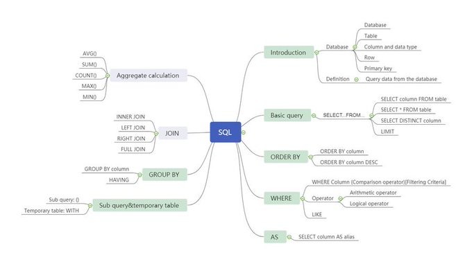 #Ramadan_Tip(17) | Mind Map For Learning SQL #Ramadan_Tip(17) | Mind Map For Learning SQL