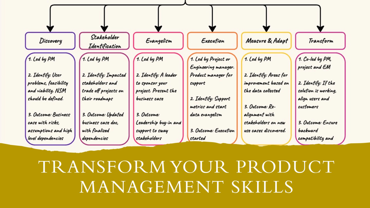 Playbook for Product Managers: Leading Successful Transformation Projects Playbook for Product Managers: Leading Successful Transformation Projects