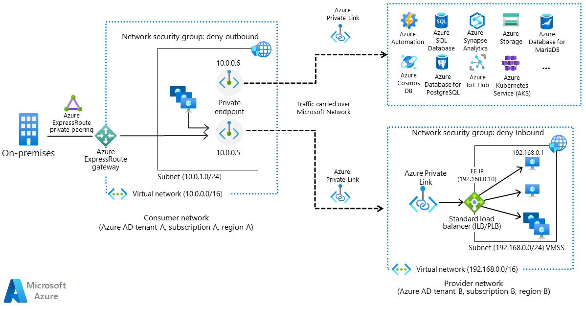 Setting up a private endpoint connection between Azure Synapse ... Setting up a private endpoint connection between Azure Synapse ...