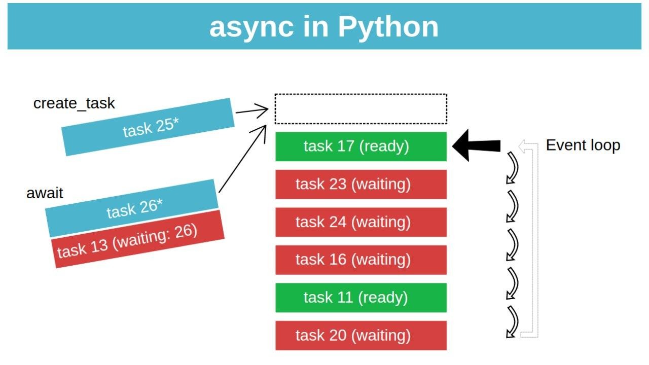 Introduction to Asynchronous Programming in Python. Introduction to Asynchronous Programming in Python.
