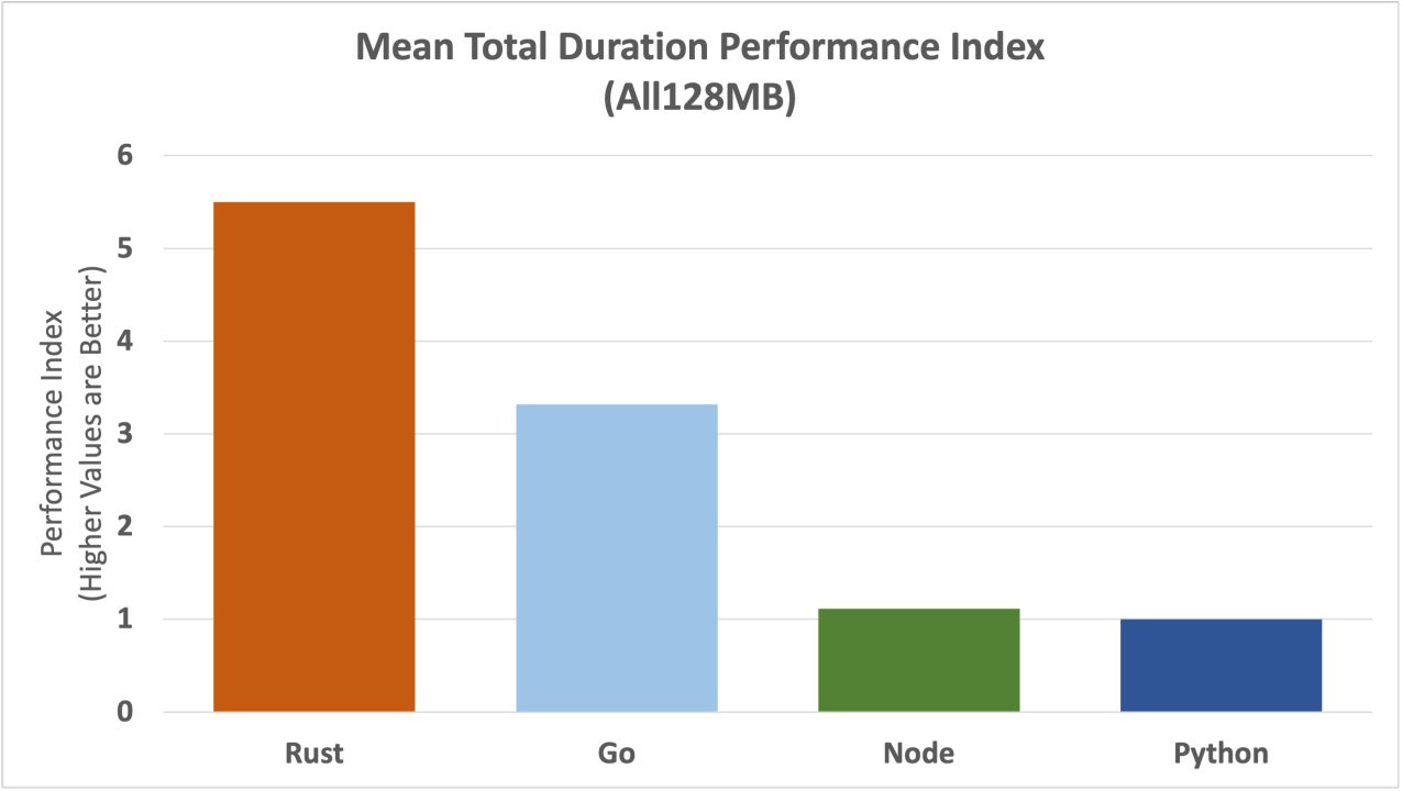AWS Lambda Runtime Performance AWS Lambda Runtime Performance