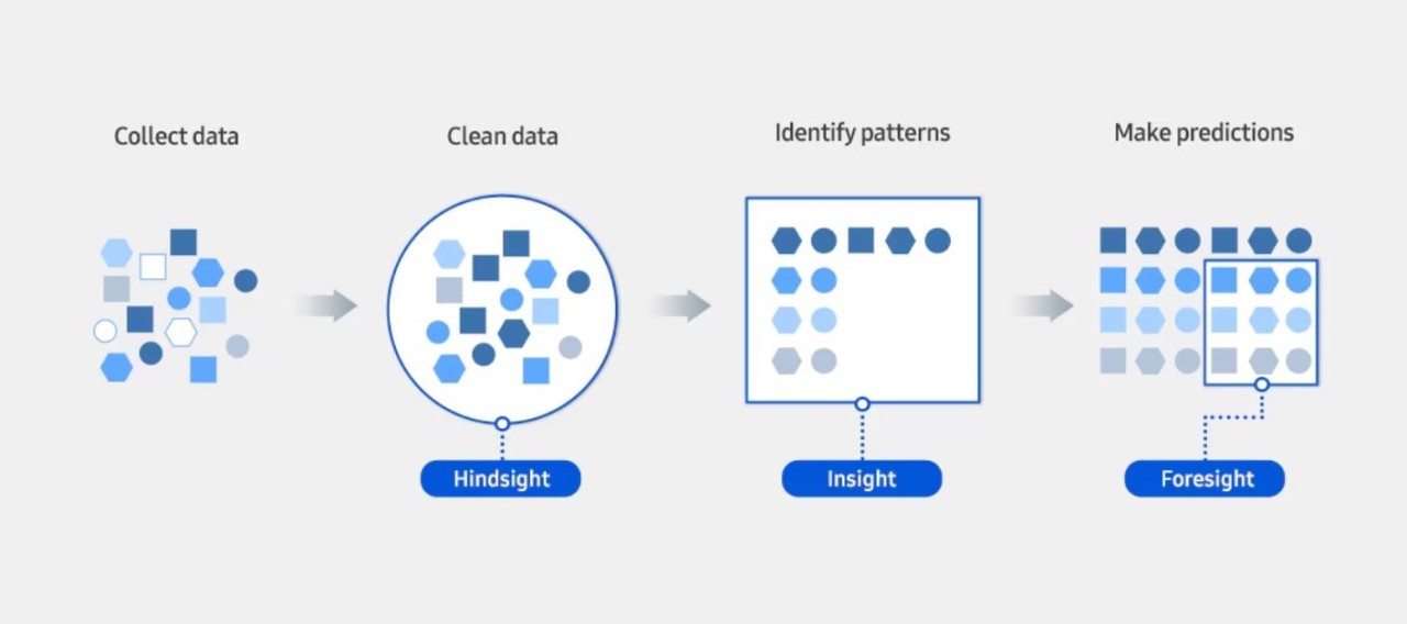Predictive Analytics in unlocking business growth Predictive Analytics in unlocking business growth