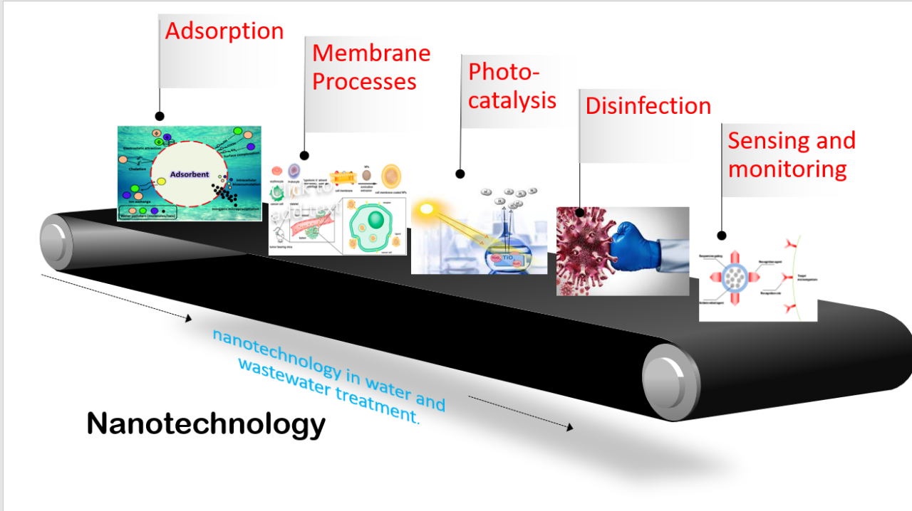 Nanotechnology in Water and Wastewater Treatment. Nanotechnology in Water and Wastewater Treatment.