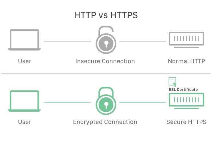 Differences Between HTTP and HTTPS? Differences Between HTTP and HTTPS?