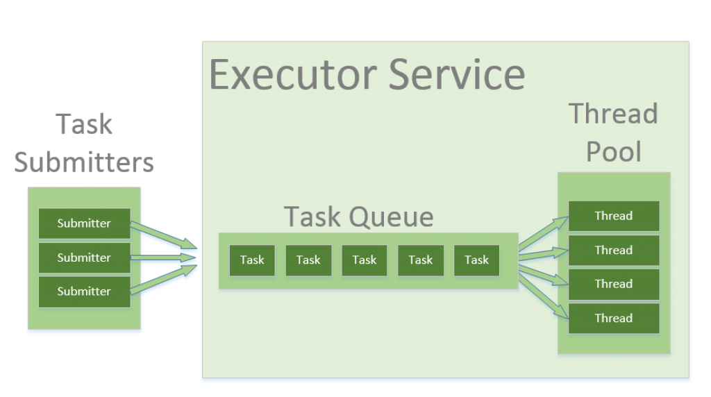 Difference between Executor, ExecutorService, and Executors class in Java! Difference between Executor, ExecutorService, and Executors class in Java!