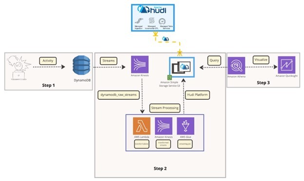 Build production Ready Real Time Transaction Apache Hudi Datalake from ... Build production Ready Real Time Transaction Apache Hudi Datalake from ...