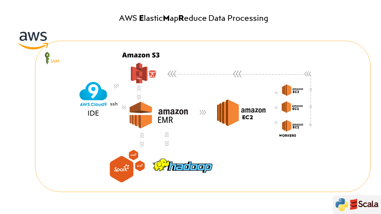 Mastering AWS EMR and Apache Spark: Key Insights for Advanced Data ... Mastering AWS EMR and Apache Spark: Key Insights for Advanced Data ...