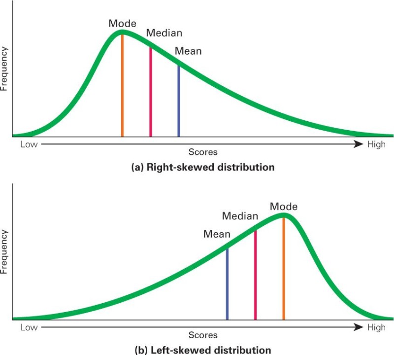 Skewed Data, why its important to use a histogram Skewed Data, why its important to use a histogram