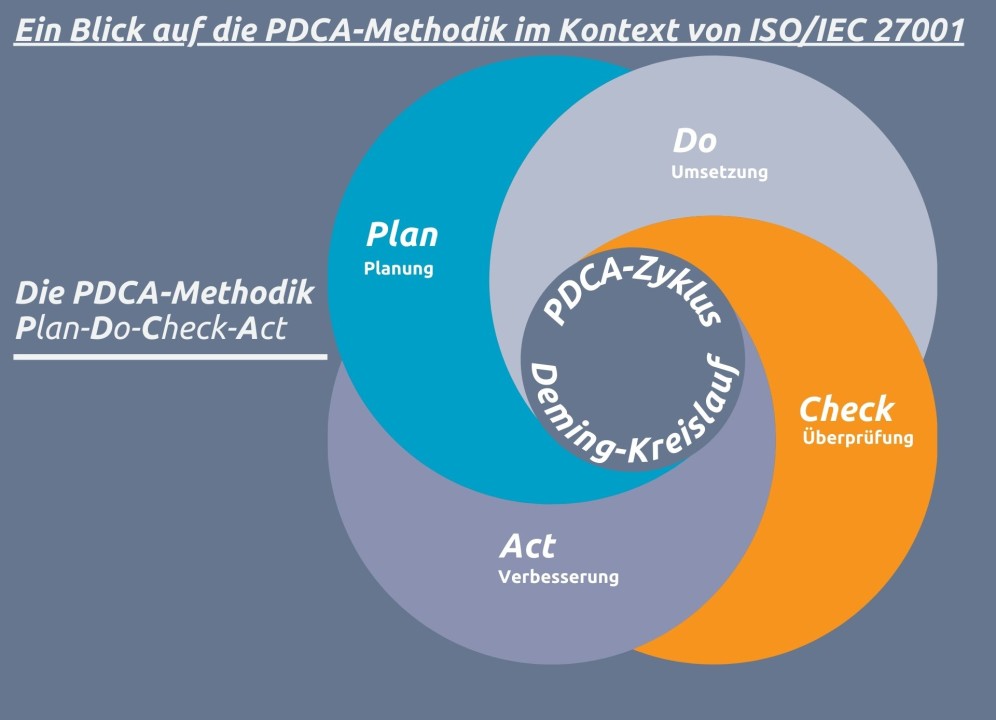 Ein Blick auf PDCA-Methodik (Deming-Kreislauf) im Kontext von ISO/IEC 27001 Ein Blick auf PDCA-Methodik (Deming-Kreislauf) im Kontext von ISO/IEC 27001