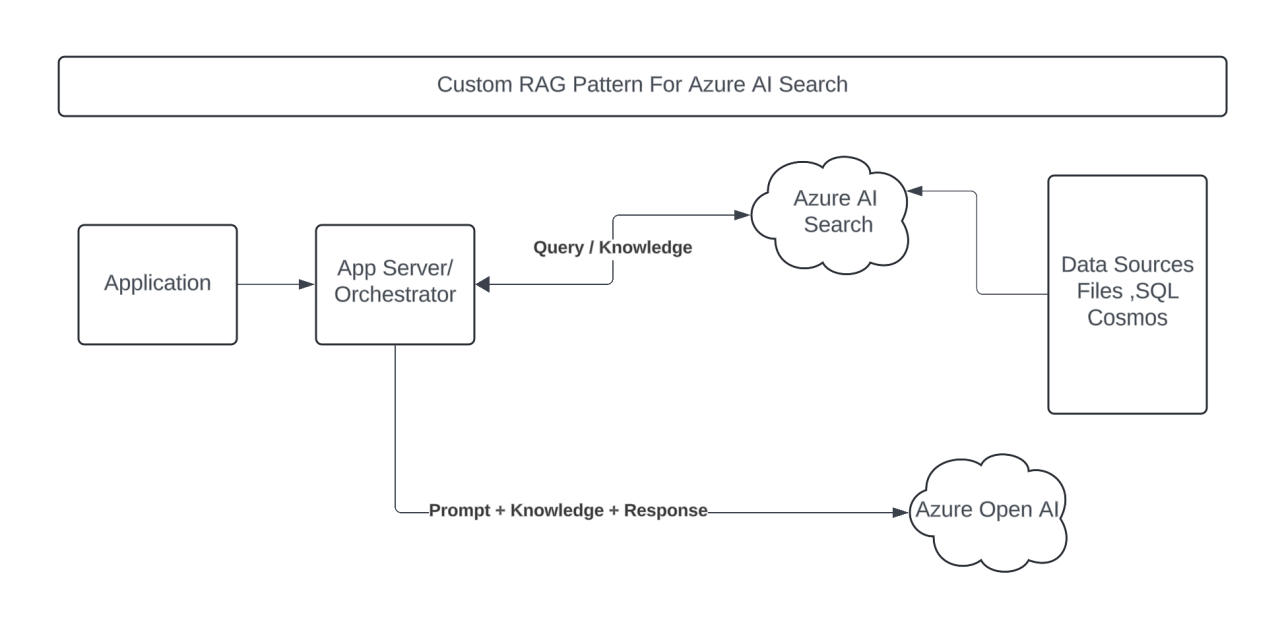 Retrieval Augmented Generation (RAG) with Azure AI Search Retrieval Augmented Generation (RAG) with Azure AI Search